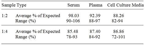 Human Hemoglobin Elisa Kit Raybiotech
