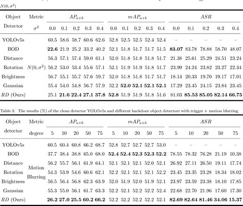 Table 2 From Robust Backdoor Attacks On Object Detection In Real World Semantic Scholar