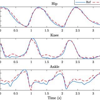 Reference Lower Body Joint Angles In The Sagittal Plane During One Gait Download Scientific