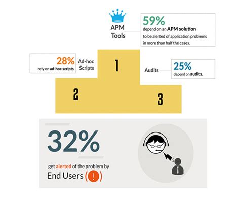 Study Shows Percent Of App Performance Monitoring Issues Reported By End Users App