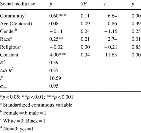 Regression Analysis Predicting Social Media Use Download Scientific