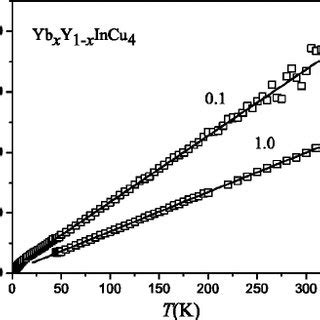 The lattice parameter a of the Yb x Y 1 Ϫ x InCu 4 alloy sys Download Scientific Diagram