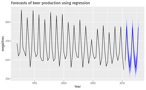 5 6 Forecasting With Regression Forecasting Principles And Practice 2nd Ed