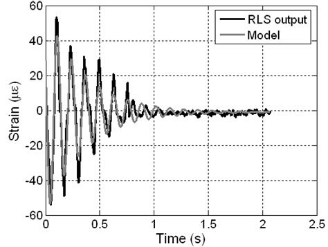 Application Of A Damped Oscillation Model To The Output Of The Optical Download Scientific