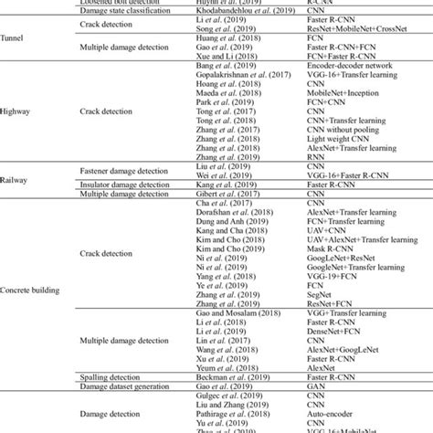 Pdf A Review On Deep Learning Based Structural Health Monitoring Of Civil Infrastructures