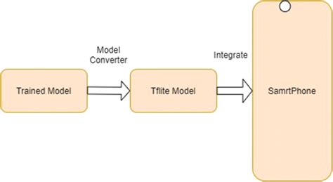 Pre Trained Model Integration Into The Edge Device Download Scientific Diagram