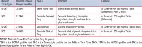 Rxnorm Term Types Allowed In Ncpdp Script Standard Download Table