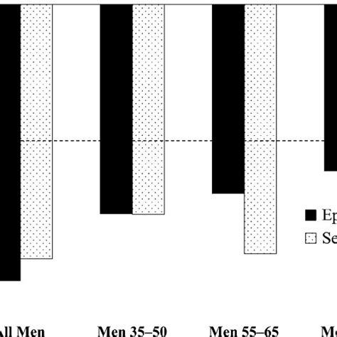 Sex Differences For Second Order Factors Latent Mean Values For Women Download Scientific