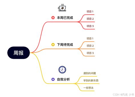 Xmind基础xmind怎么总分总结构 Csdn博客 Xmind基础xmind怎么总分总结构 Csdn博客