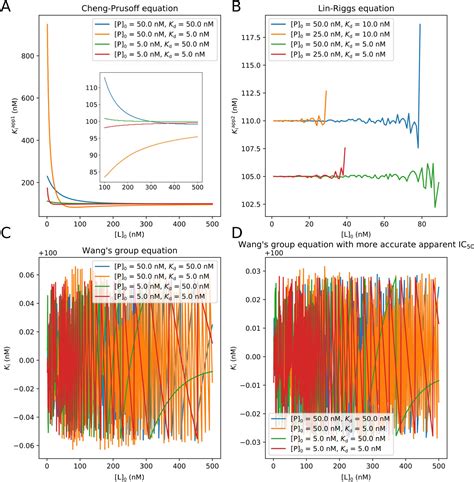 Binding Curve Viewer Visualizing The Equilibrium And Kinetics Of Protein Ligand Binding And