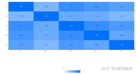 相关性分析要用什么统计学方法呢 知乎