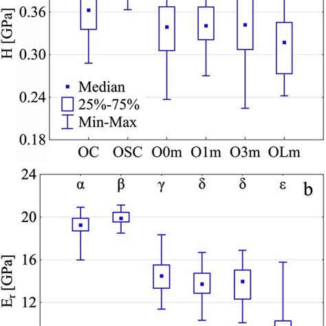 Oak Cell Wall Hardness A And Indentation Modulus B Statistically