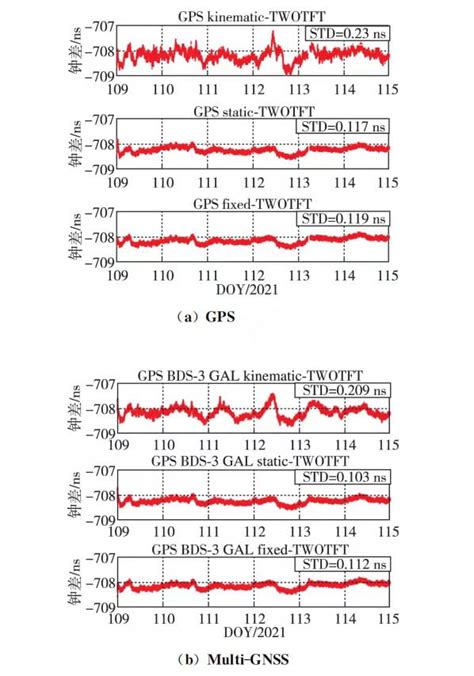 Performance Analysis Of Gnss Rtk Timing Ericco Inertial Technology