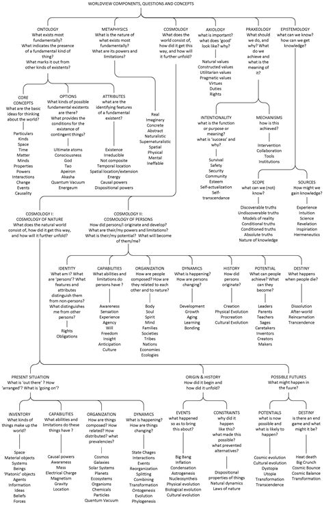 A Systematic Framework For Exploring Worldviews And Its Generalization As A Multi Purpose