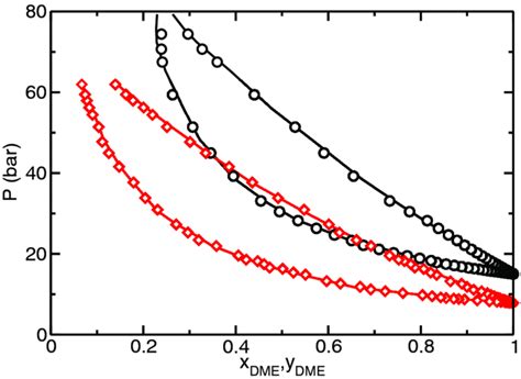Pressure Composition Diagram For Binary Mixture Of Dimethyl Ether And Download Scientific
