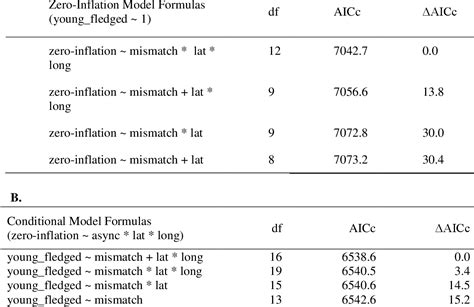 Table 11 From Phenological Mismatch Is Correlated With Fitness