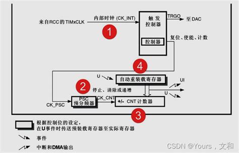 Stm32基本定时器的中断实验stm32定时器中断实验报告 Csdn博客