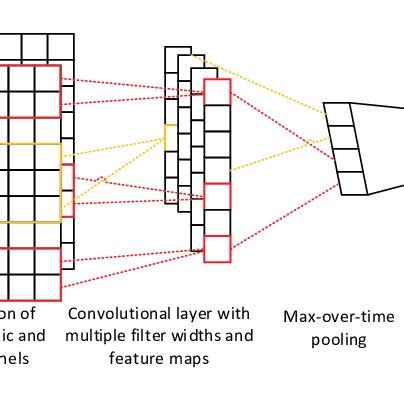 Architecture Of CNN For Text Classification Download Scientific Diagram