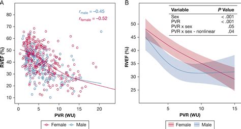 Association Of Male Sex With Worse Right Ventricular Function And