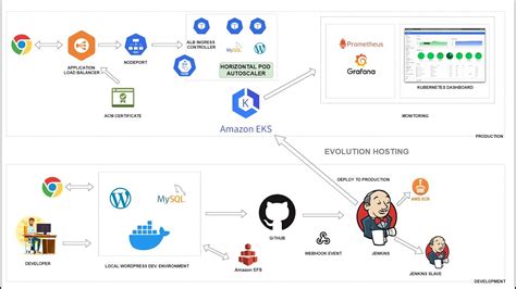 Wordpress To Aws Eks Deployment Aws Cicd Eks Youtube
