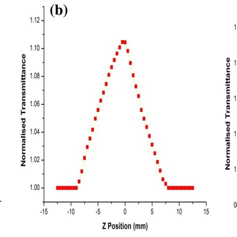 a closed aperture z scan curve b open aperture z scan curve c ratio