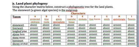 solved 2 land plant phylogeny using the character matrix