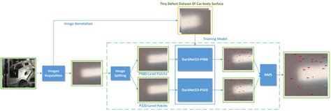 An Illustration Of Our Tinydefectnet For Tiny Defect Detection Of A Download Scientific Diagram