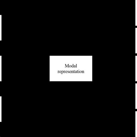 Schematic Model Of The Relationship Between The Modal Representation