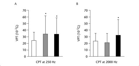 Vibration Perception Threshold Vpt Values In Diabetic Patients With Download Scientific