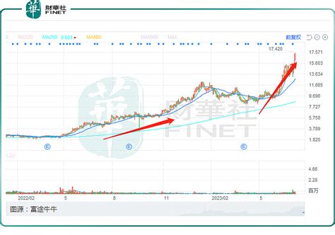 22年以来股价逆势疯涨500 ！中庆股份凭什么？ 最近一两年间，港股的整体表现异常疲软， 恒生指数 也录得了不小的跌幅。不过，在这样的大势下