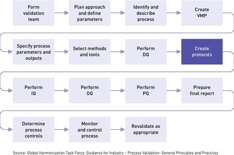creating a medical device process validation plan and protocols
