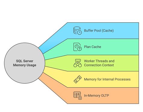 Understanding Sql Servers High Memory Usage What You Need To Know The Sero Group