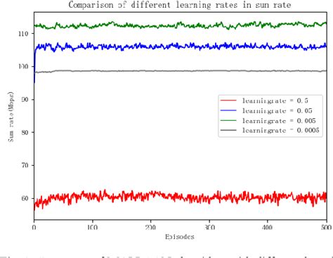 Figure 1 From Deep Reinforce Learning And Meta Learning Based Resource Allocation In Cellular