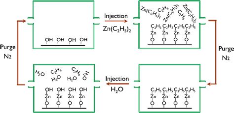 Figure 2 From Spatial Atomic Layer Deposition Sald An Emerging Tool For Energy Materials
