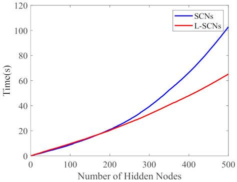 A Lightweight Learning Method For Stochastic Configuration Networks
