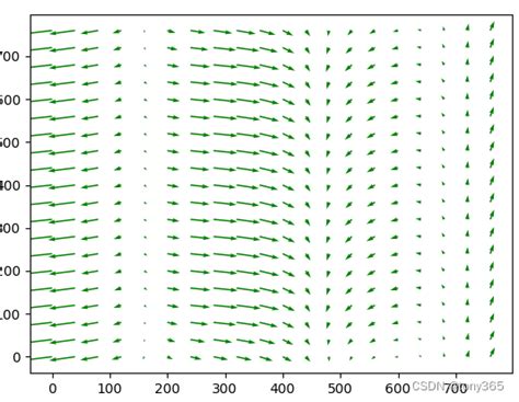Optical Flow 光流的常见可视化方法，光流图像生成 Csdn博客