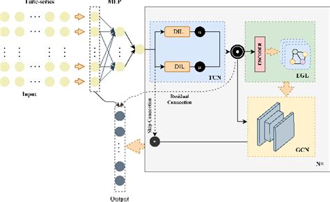 Figure 2 From Gnn And Encoder Integrated Model For Distributed Solar