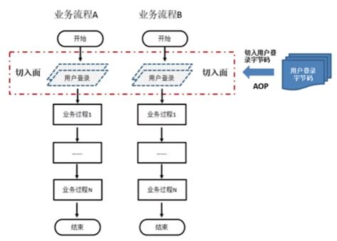 java开发之ssm开发框架的快速理解 spring 代码 数据库
