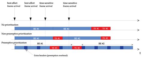 Time-Sensitive Networking in IEEE 802.11be: On the Way to Low-Latency ...