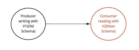 Leveraging Schema Registry To Ensure Data Compatibility In Kafka