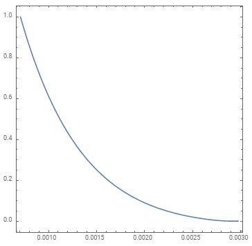 Calculus And Analysis Plotting A Function On The Different Axis Mathematica Stack Exchange