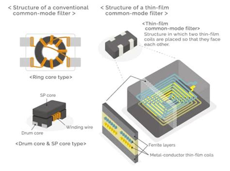 Common Inductor Technologies Explained