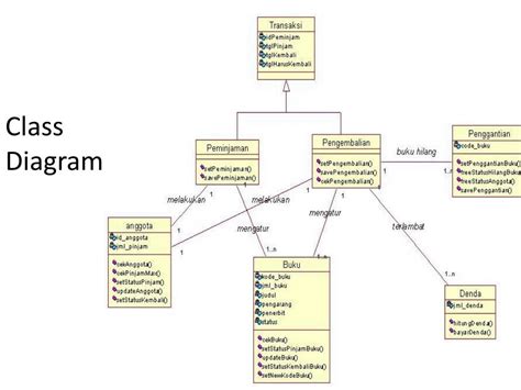 Ppt Diagram Uml Studi Kasus Sisfo Perpustakaan Powerpoint My XXX Hot Girl