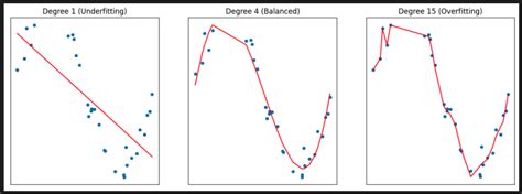 Overfitting And Underfitting In Machine Learning With Python Examples Pythonprog