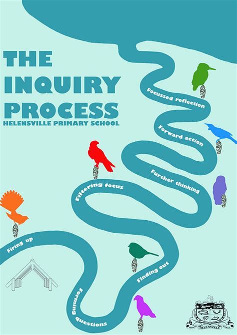 Our Inquiry Process