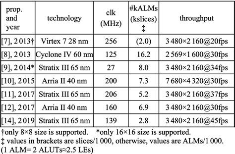 Table 1 From An Fpga Based Architecture For The Versatile Video Coding