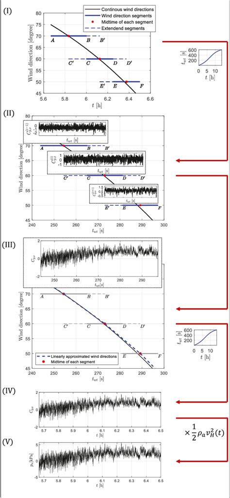 Figure 1 From A Performance Based Wind Engineering Framework For