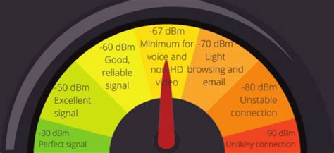 Wi Fi Signal Strength What Is A Good Signal And How Do You Measure It