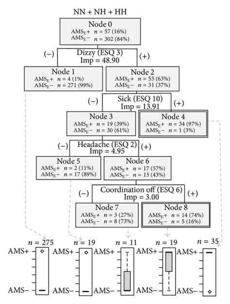Classification Trees Based On Esq Symptoms And Amse Determination By