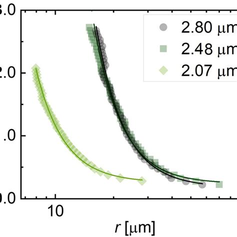 Particle Vertical Position Z Versus Inter Particle Distance R Data For